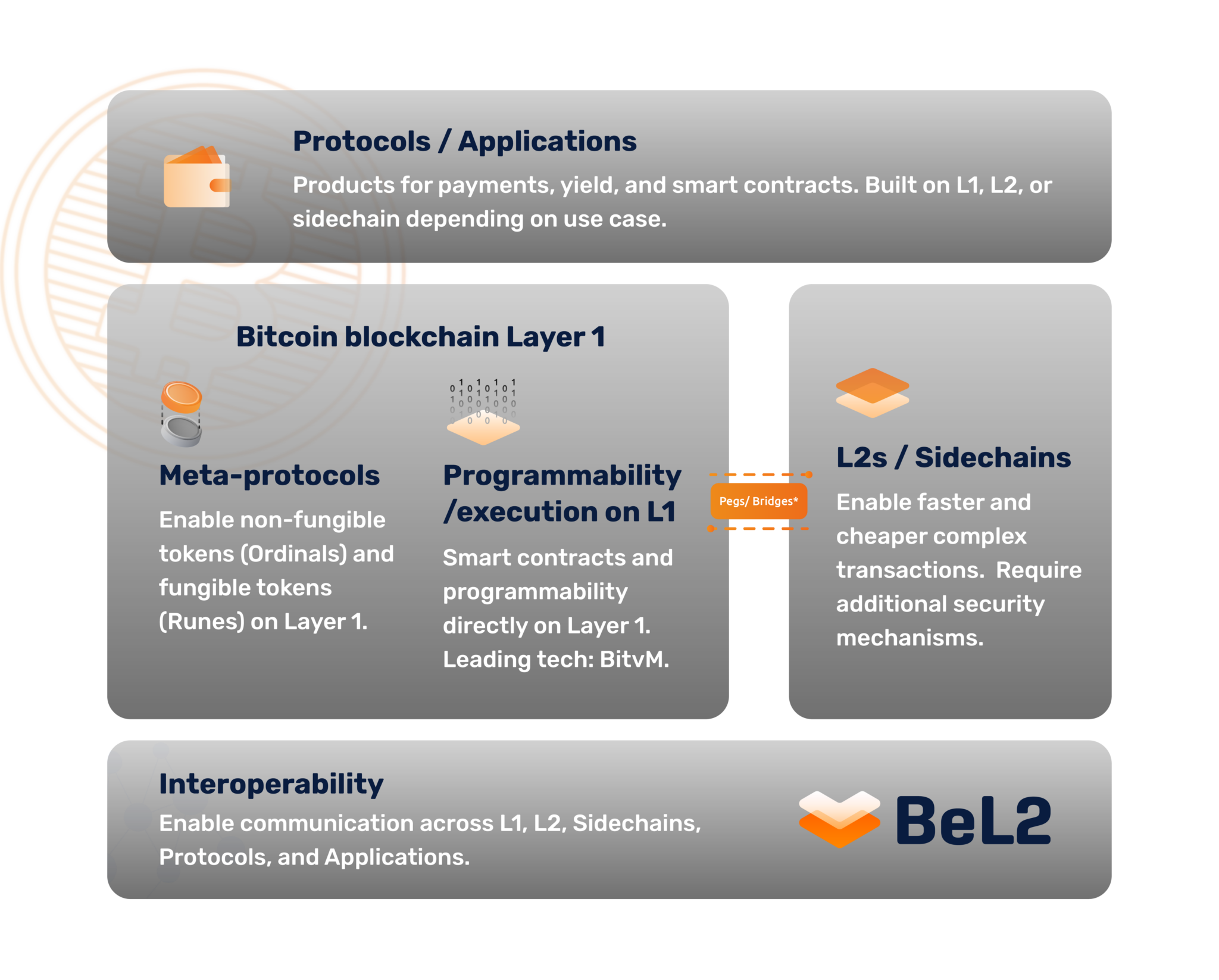 BeL2: The New Bitcoin-backed Bretton Woods System