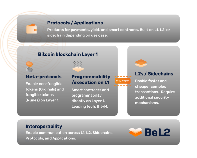 BeL2: The New Bitcoin-backed Bretton Woods System