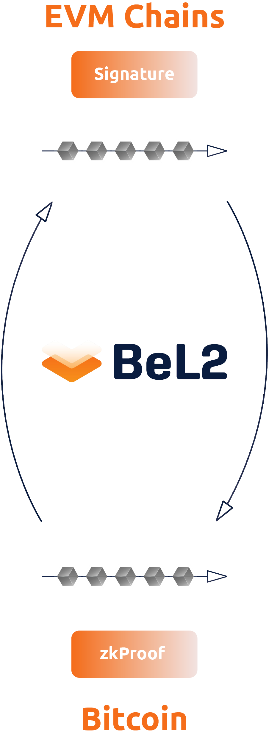 BeL2: The New Bitcoin-backed Bretton Woods System