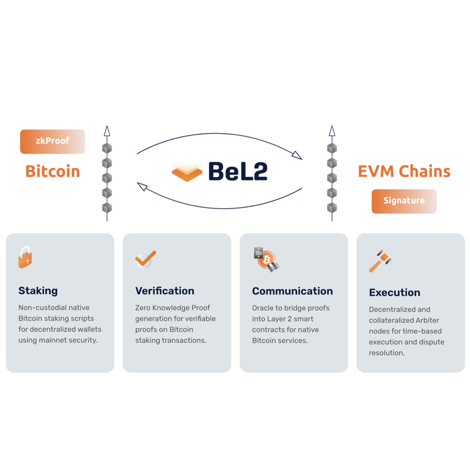 BeL2: The New Bitcoin-backed Bretton Woods System